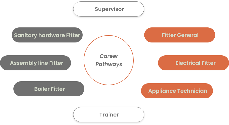Fitter - Suprabhat ITI