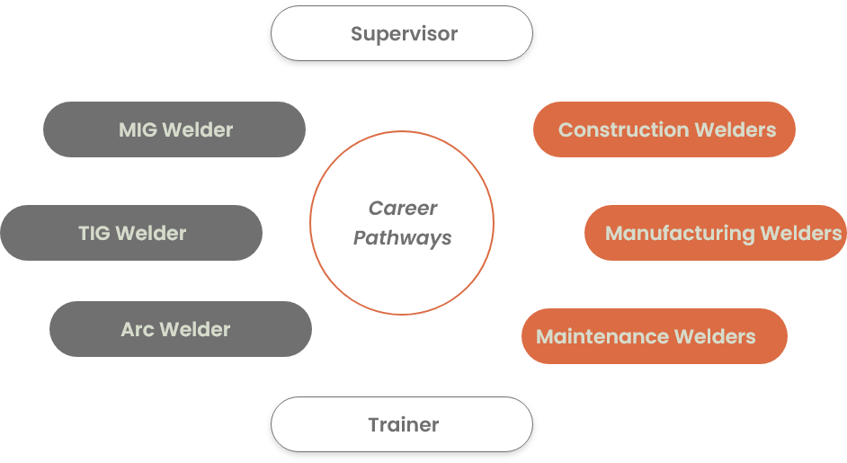 Welder - Suprabhat ITI